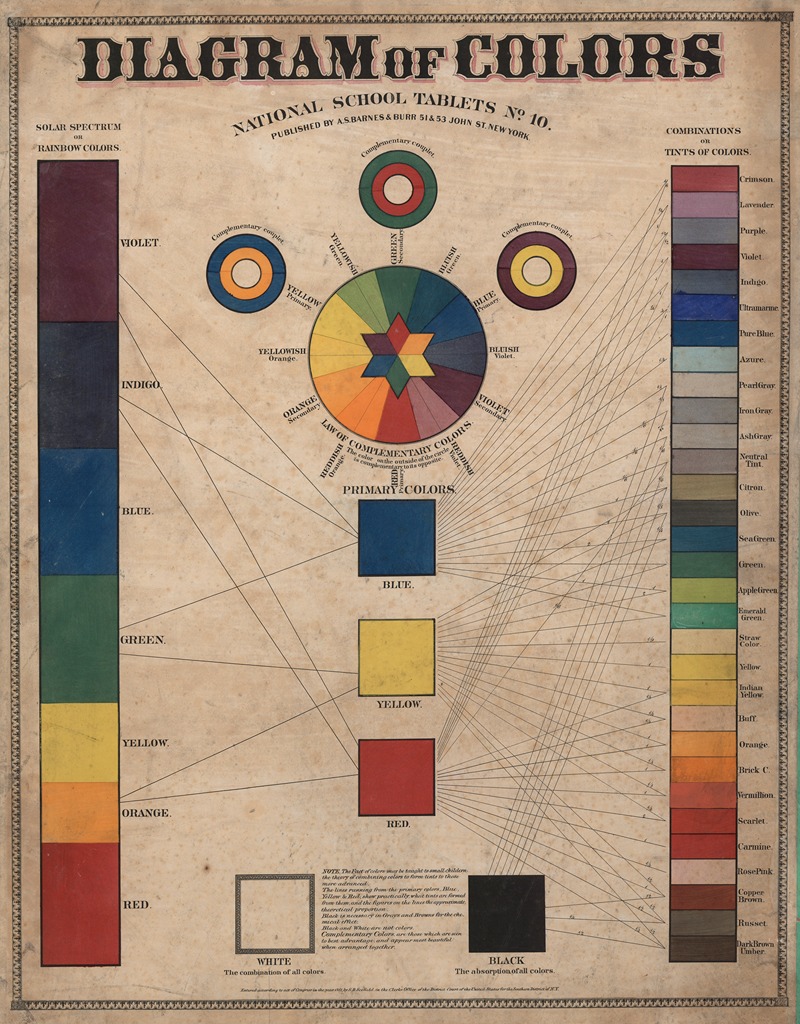 Diagram of Colors - Artvee